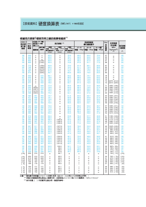 hb与hrc硬度对照表 - 百度文库