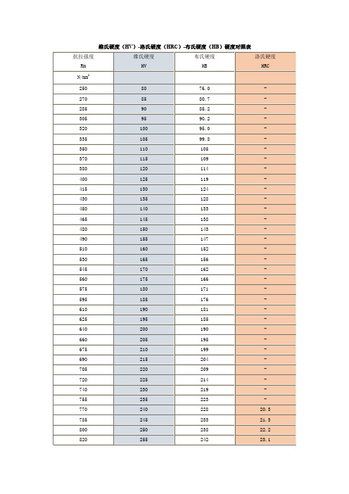 hb与hrc硬度对照表 - 百度文库